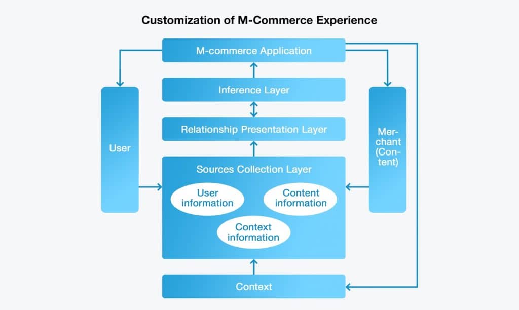 5 Key Advantages of m-Commerce for Your Business | Joinsoft.com