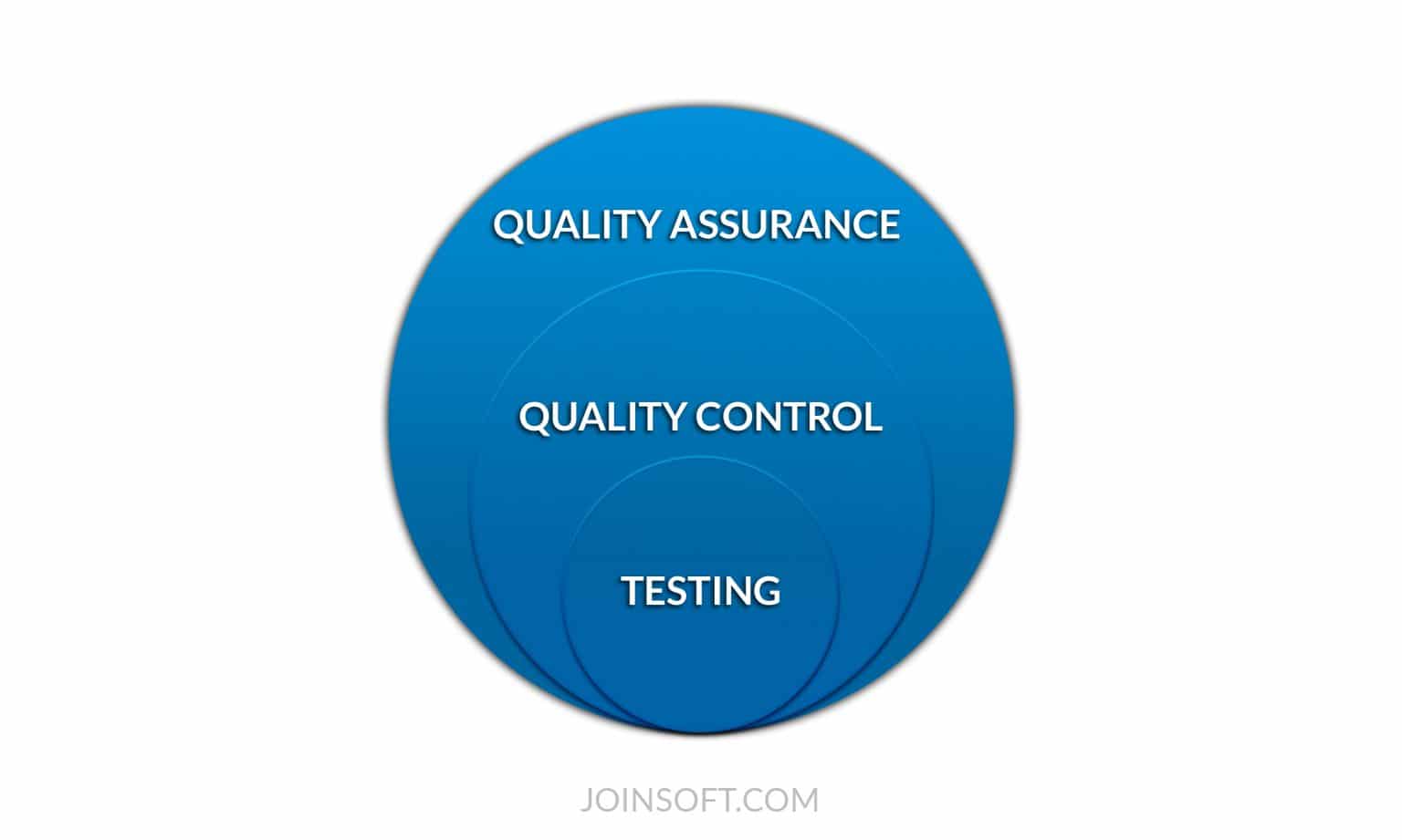 Difference Between Quality Assurance, Software Testing and Quality ...