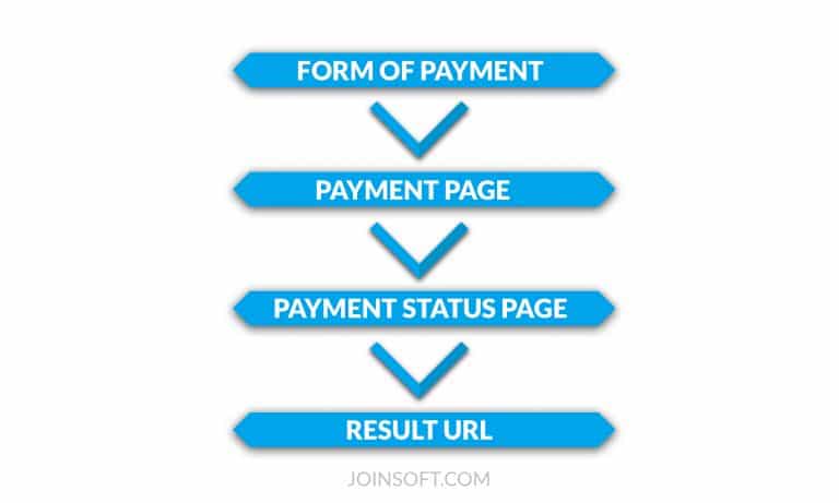 How to Integrate Payment Gateway into Wordpress Website? | Joinsoft