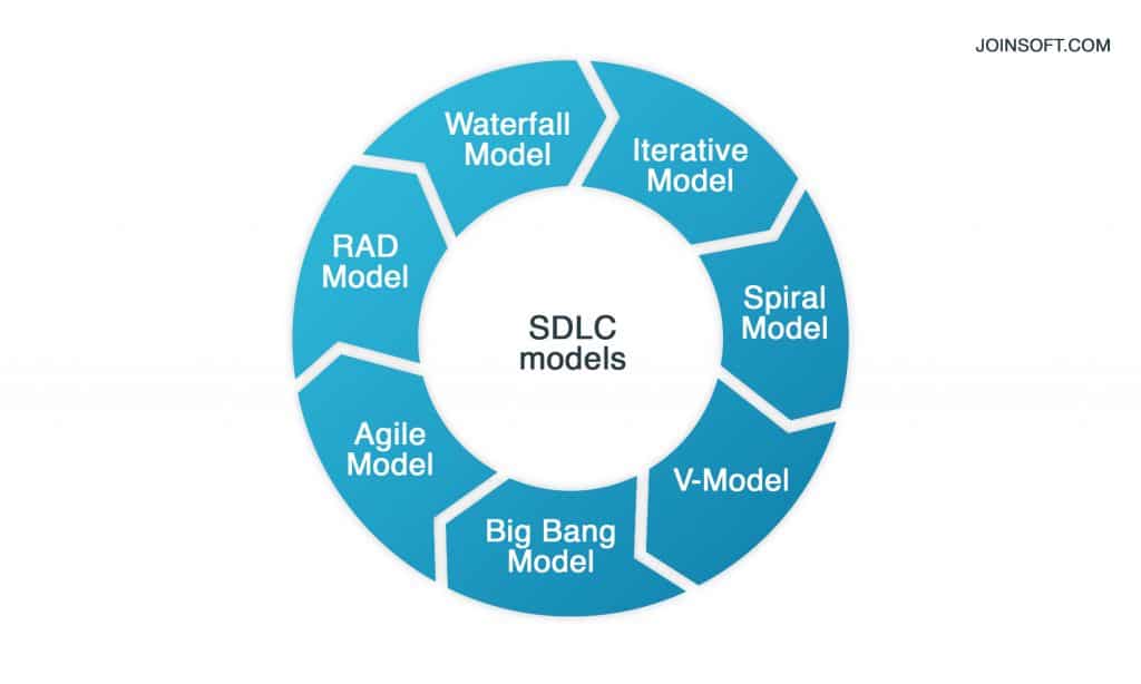 Software Development Life Cycle Models | Joinsoft
