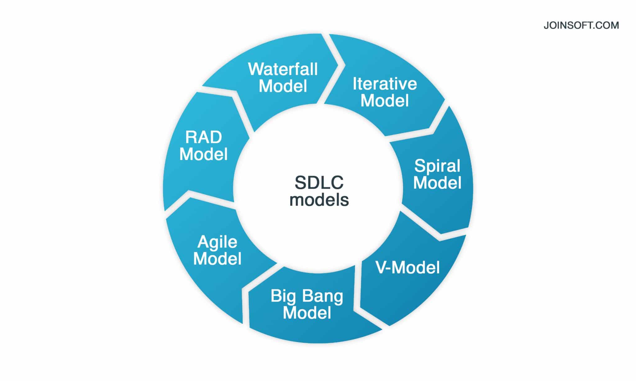 Software Development Life Cycle Models | Joinsoft