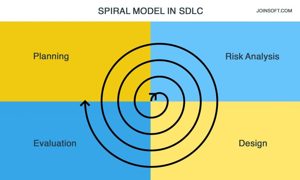 Software Development Life Cycle Models | Joinsoft