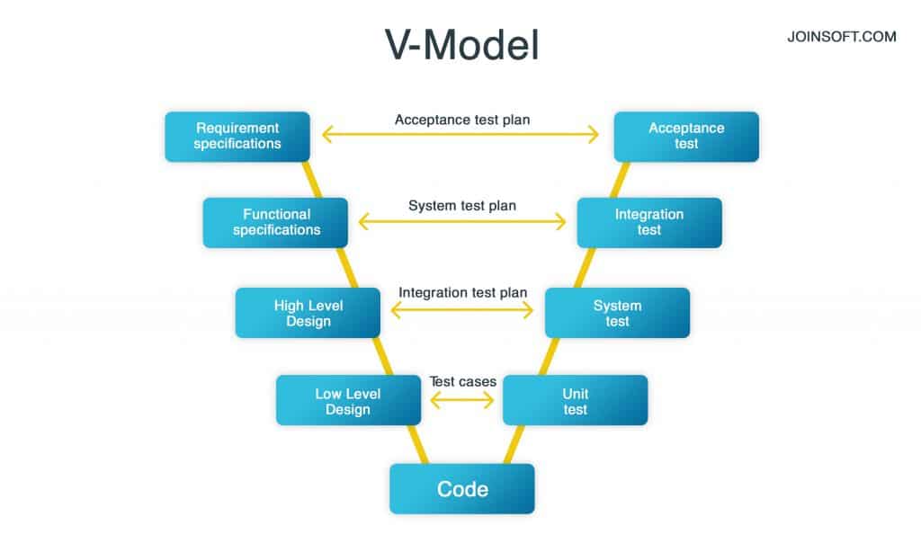 Software Development Life Cycle Models | Joinsoft