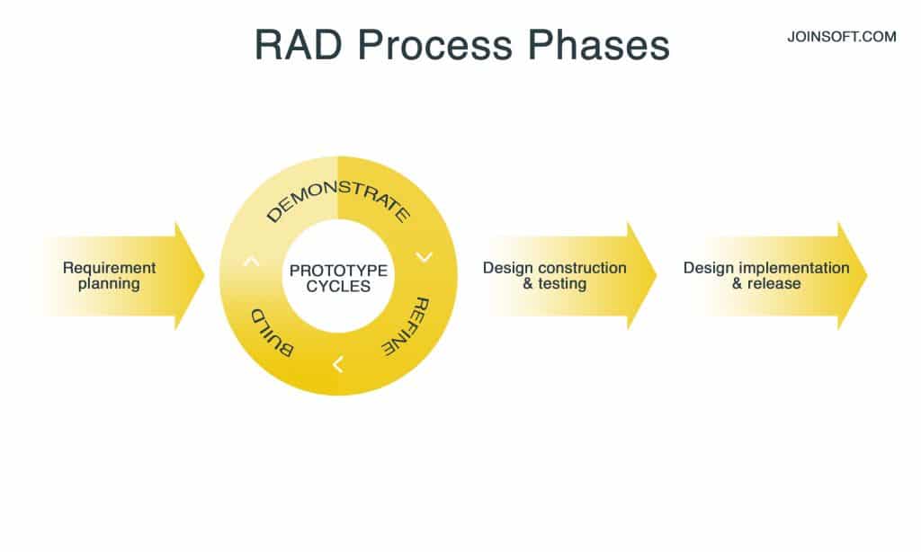 Software Development Life Cycle Models | Joinsoft