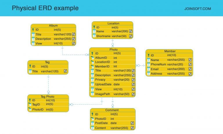 Database Development Methodologies | Joinsoft